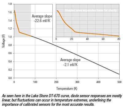 Silicon Diode Temperature Sensors: Reliable and Accurate Technology