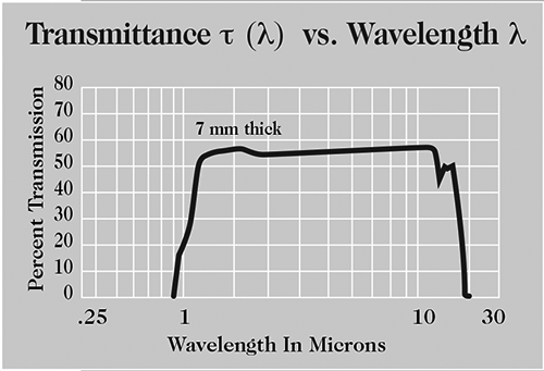 Janis | Accessories | Window Transmission Curves
