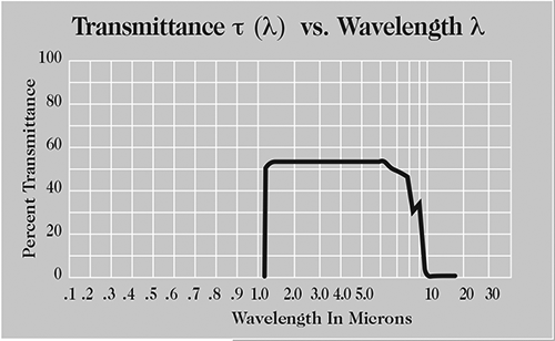 Janis | Accessories | Window Transmission Curves