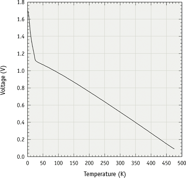 DT-470 Series Silicon Diodes